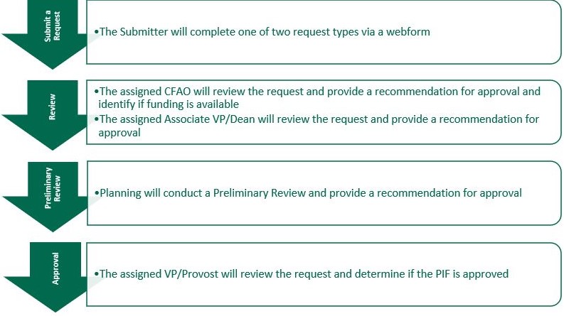 Project Initiation Form (PIF) Overview | Ohio University